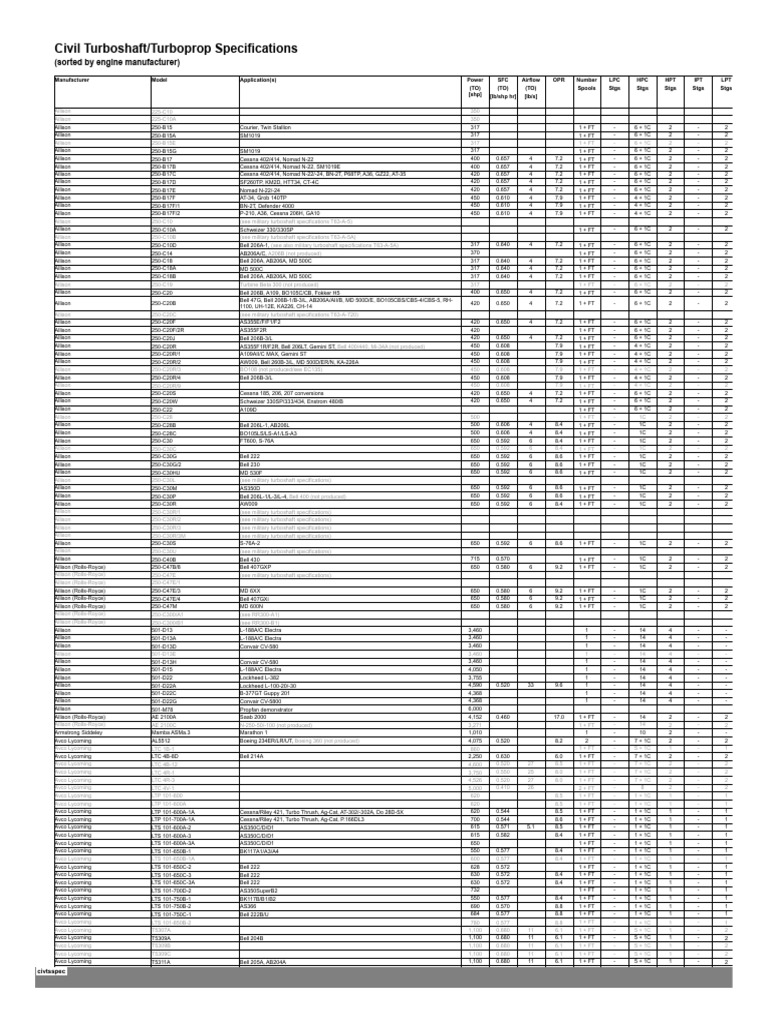 Turboshaft/Turboprop Specs Guide | PDF | Rotorcraft | Engines