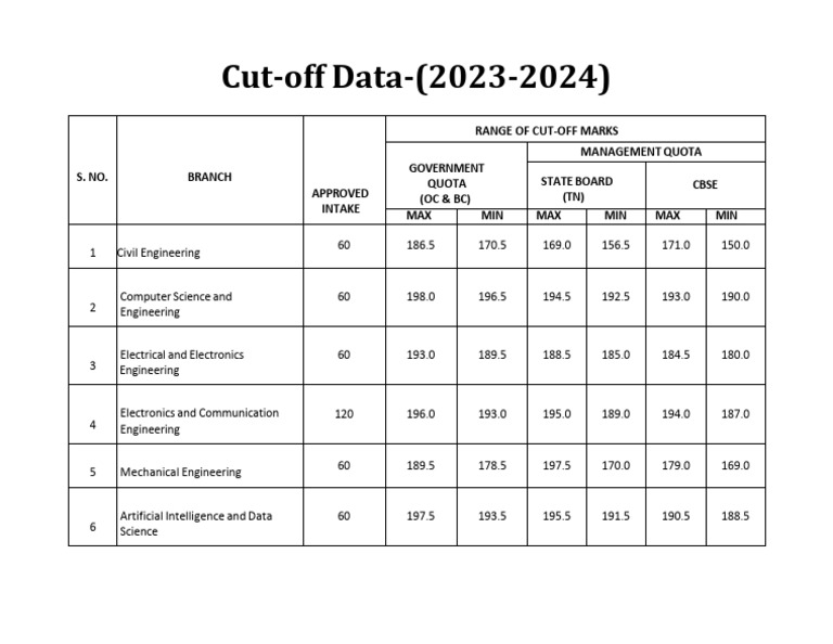 2023-2024 Engineering Cut-off Marks | PDF