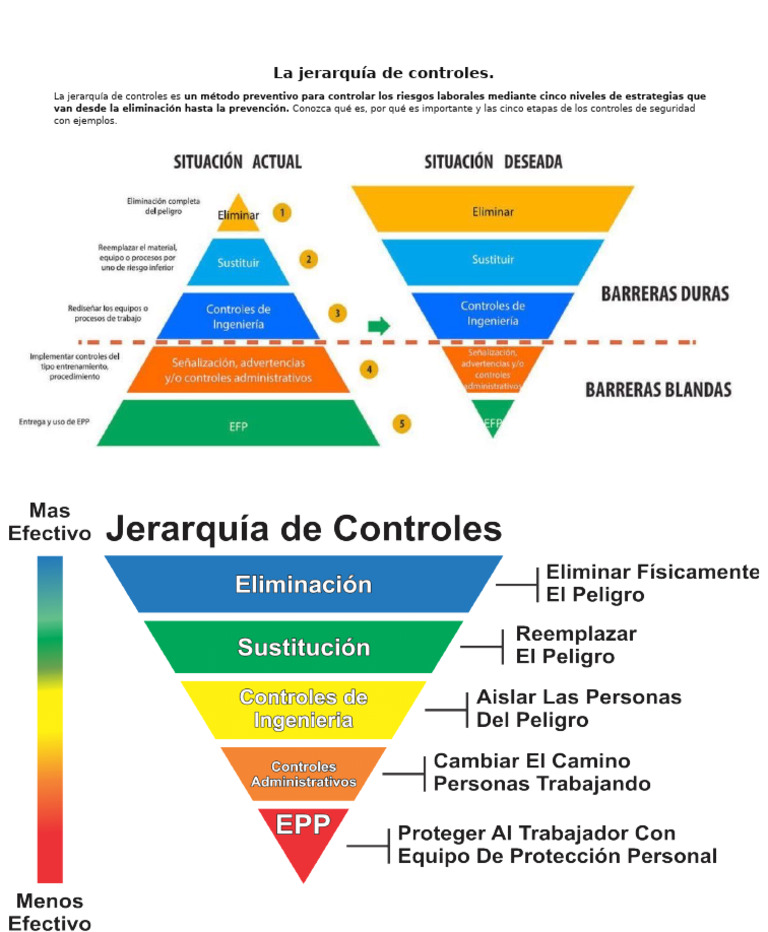 La Jerarquía de Controles | PDF