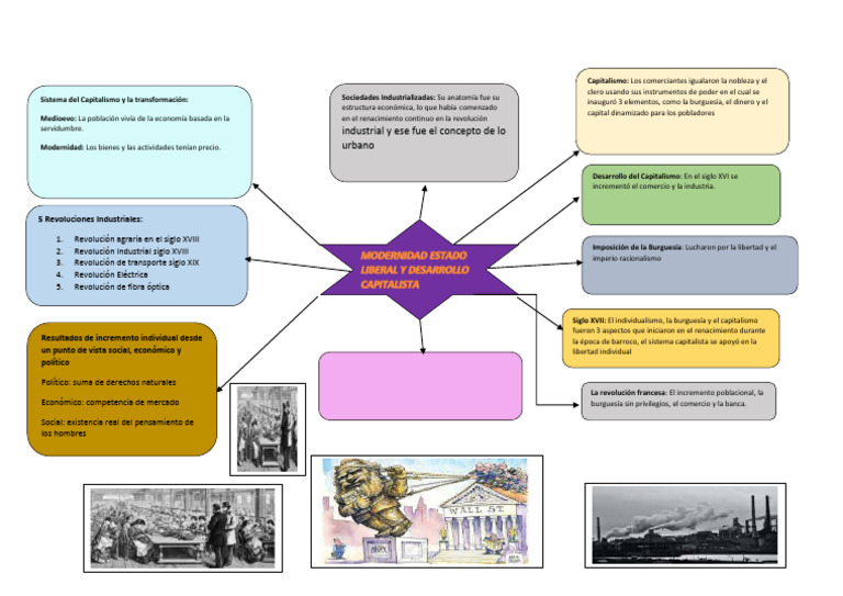 Mapa Mental de Jennifer | PDF | Capitalismo | Burguesía