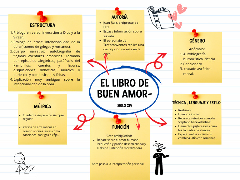 Mapa Conceptual Libro de Buen Amor | PDF