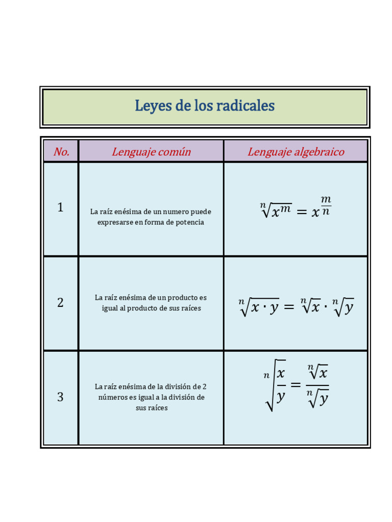 Leyes de Los Radicales | PDF