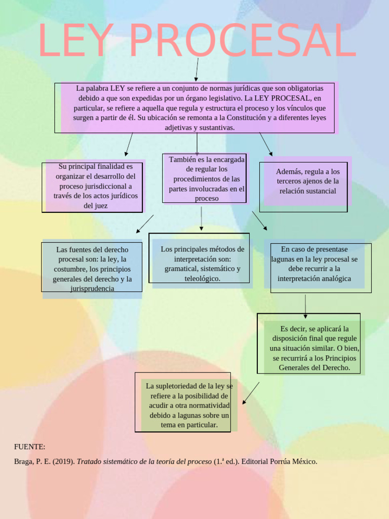 Unidad 2 - Mapa Conceptual | PDF | Ley procesal | Justicia