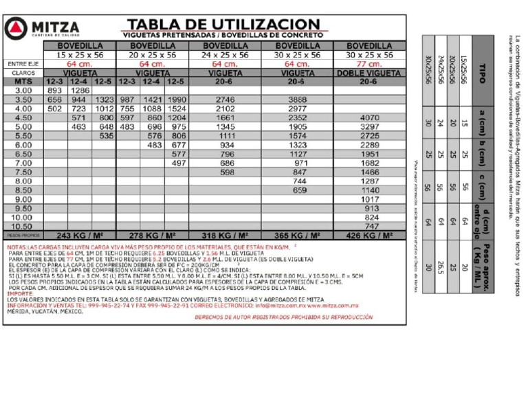 Tabla de MITZA | PDF