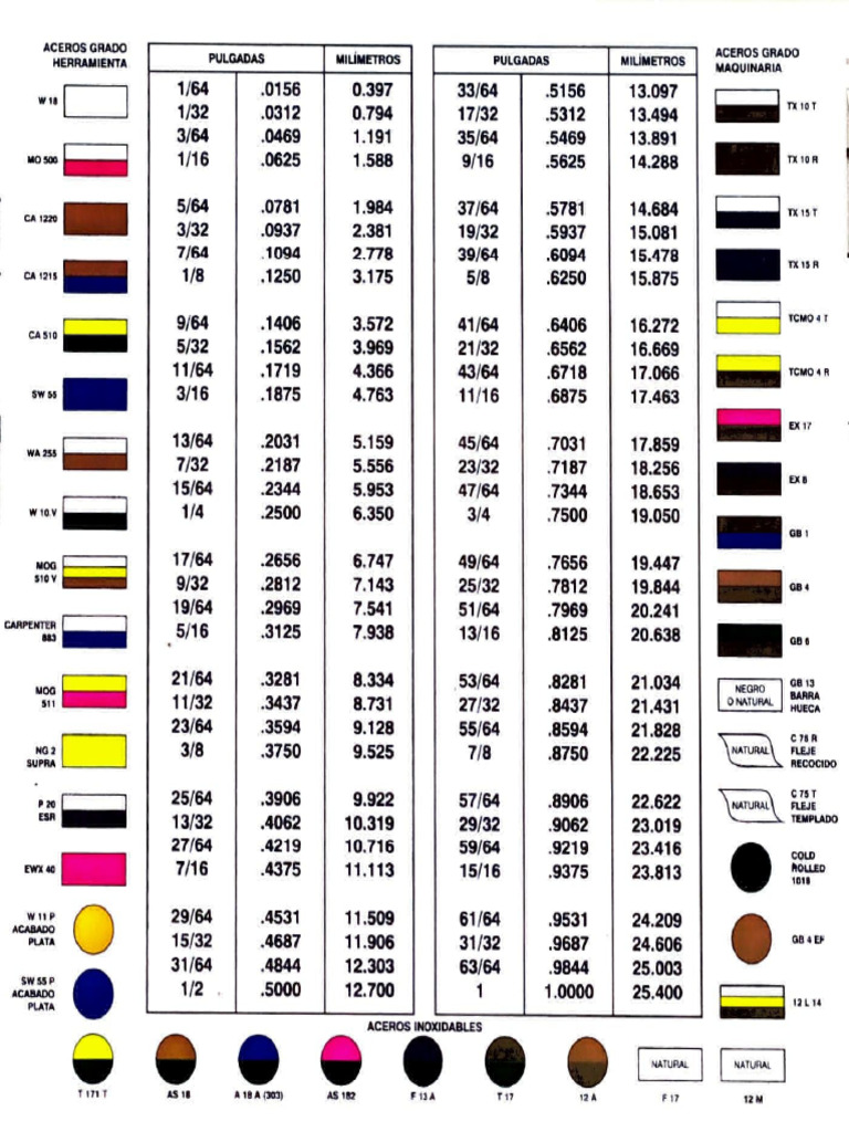 Equivalencias SI y SMI | PDF