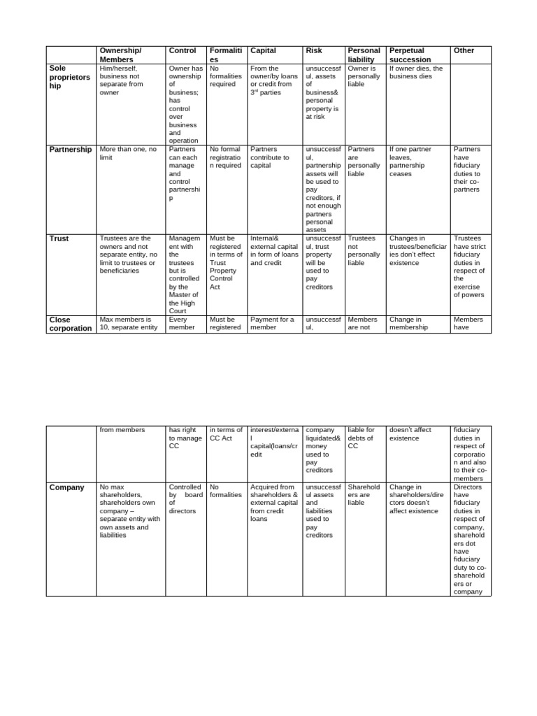 Business Ownership Structures Explained | PDF | Trustee | Partnership
