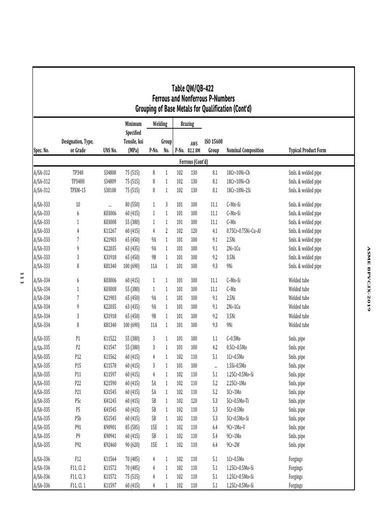 Table QW/QB-422 Ferrous and Nonferrous P-Numbers Grouping of Base ...