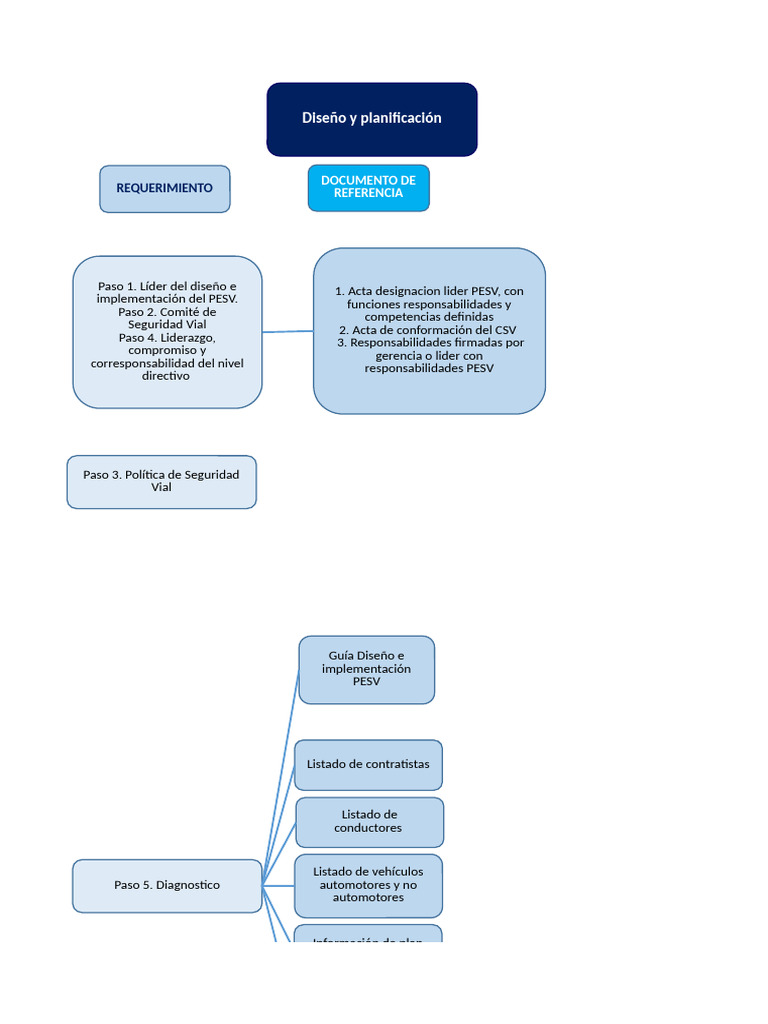 Estructura y Documentos Pesv Por Pasos 040595 2022 | PDF | Auditoría ...