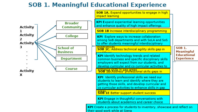 KPA 1 KPIs MeaningfulEducationalExperience | PDF