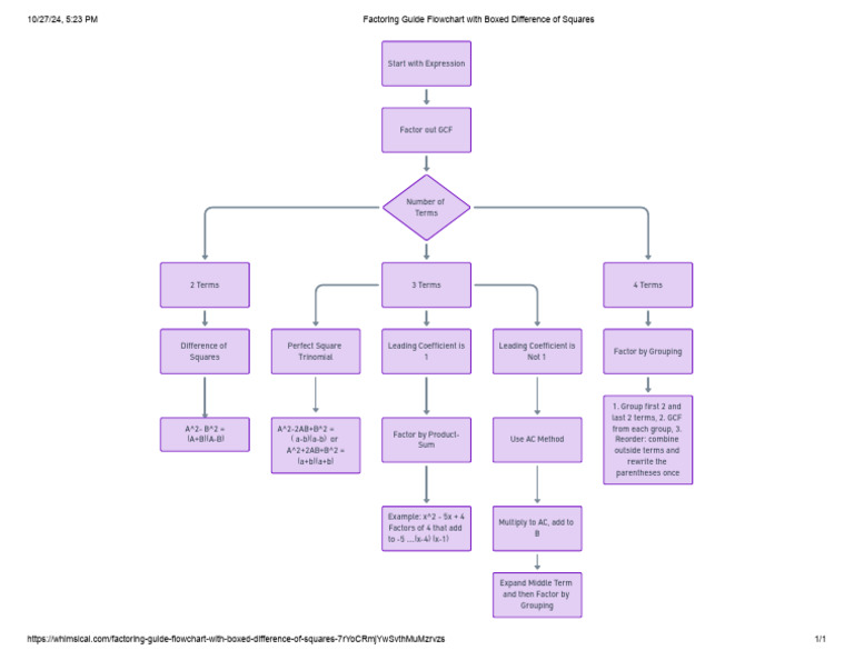 Factoring Guide Flowchart with Boxed Difference of Squares | PDF ...