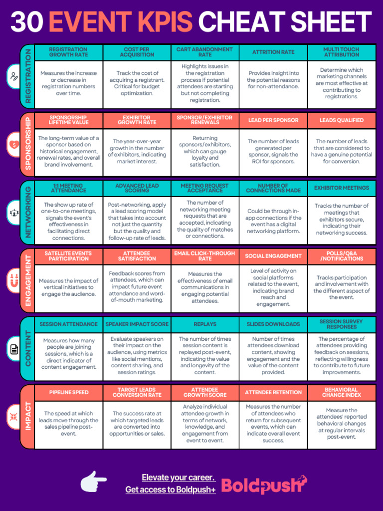 30 Event KPIs Cheatsheet | PDF | Performance Indicator | Business Economics