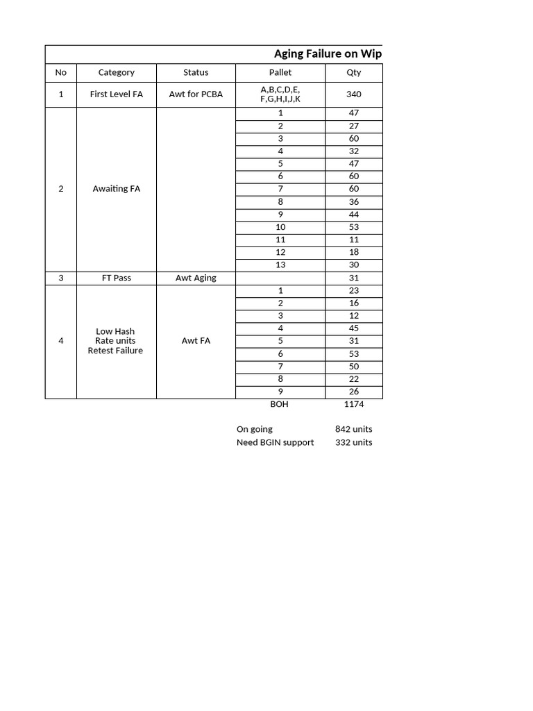 Aging Failure Wip Qty & Clearance Plan 30th Jan 2025 | PDF