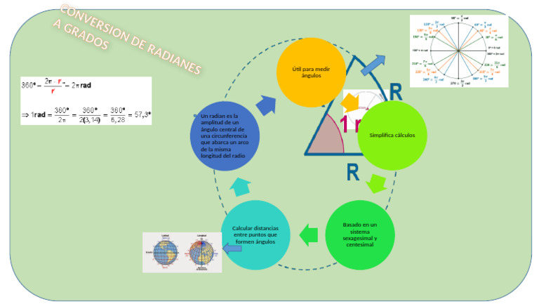 Infografia de Conversion Entre Radianes y Grados | PDF
