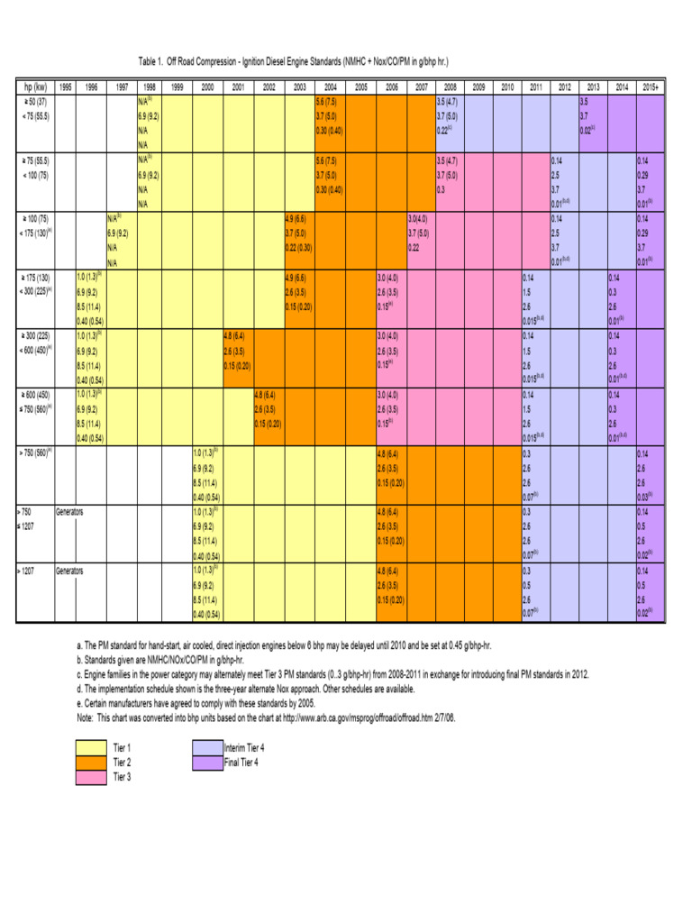 Diesel Engine Emission Standards Chart | PDF | Diesel Engine | Energy ...