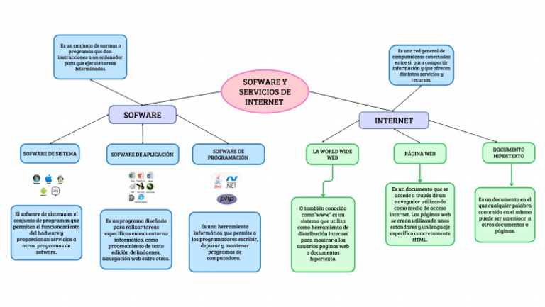 Mapa Mental Sofware y Servicios de Internet | PDF