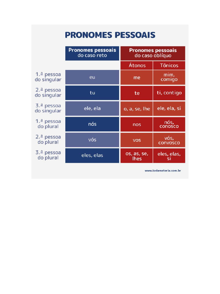 tabela pronomes retos e obíquos | PDF