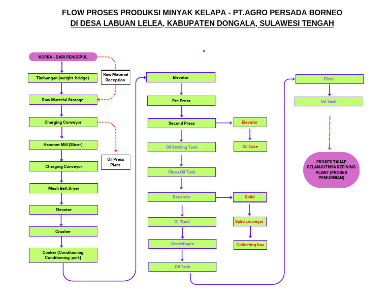 Flow Proses Minyak Kelapa | PDF