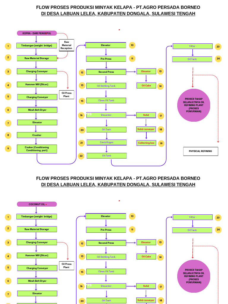 Beige and Pink Modern Business Process Flowchart Diagram | PDF ...