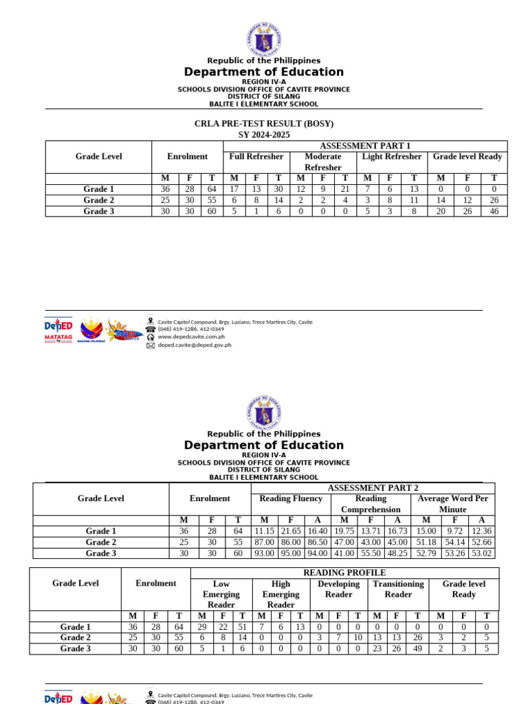Bosy Crla Phil Iri Result | PDF | Learning Methods | Reading (Process)