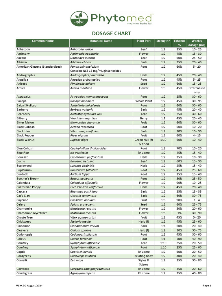 Herbal Dosage Chart Guide | PDF | Medicinal Plants | Edible Plants