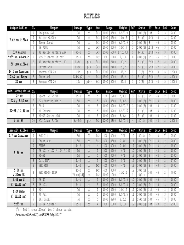 Gurps - 4Th Edition - Fallout - Rifles | PDF | Personal Weapons | Flight