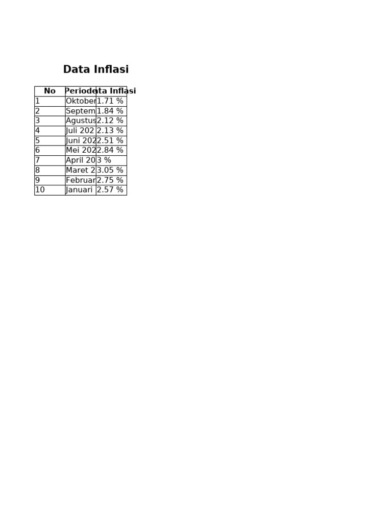 Data Inflasi | PDF