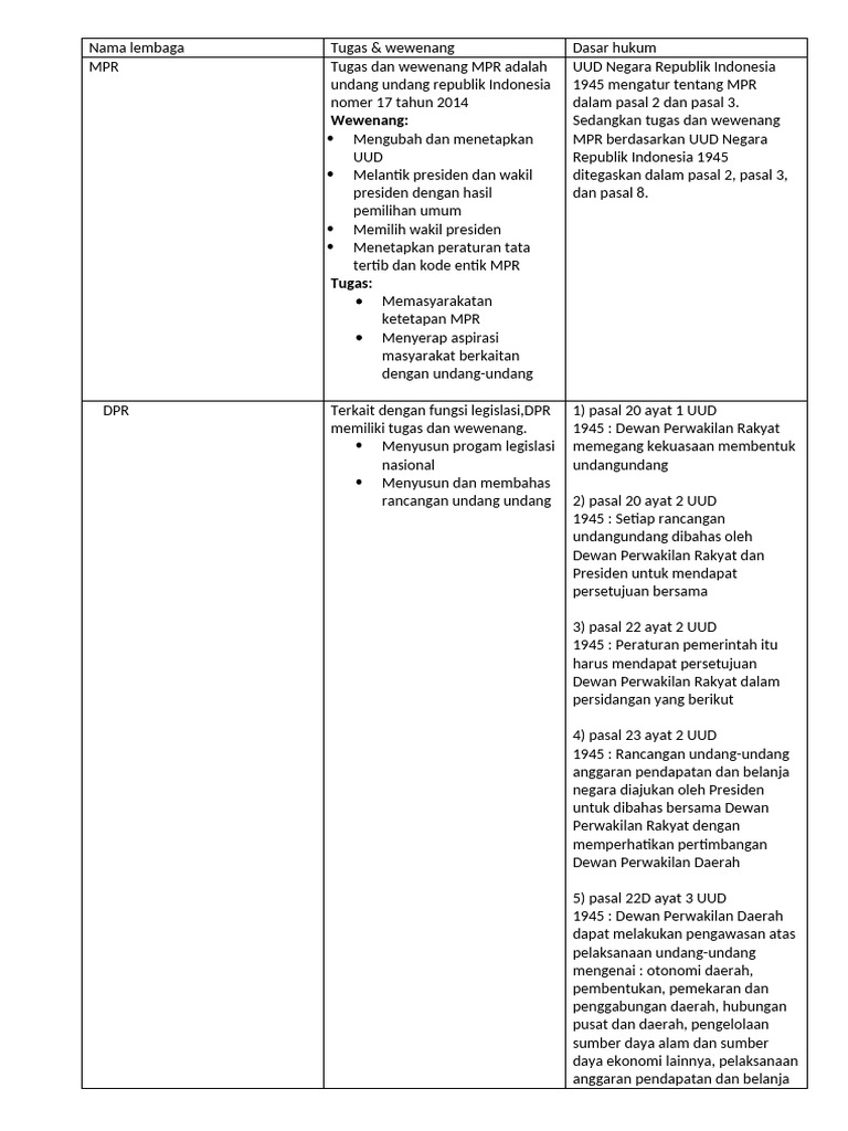 Tugas dan Wewenang MPR, DPR, dan Presiden | PDF