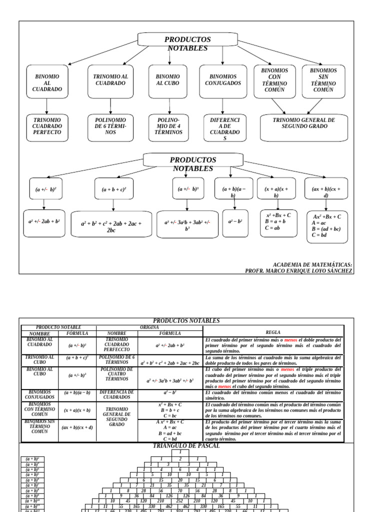Productos Notables y Polinomios Matemáticos | PDF | Exponenciación ...