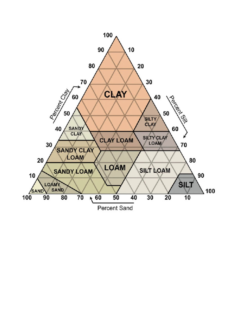 Soil Type Pyramid | PDF