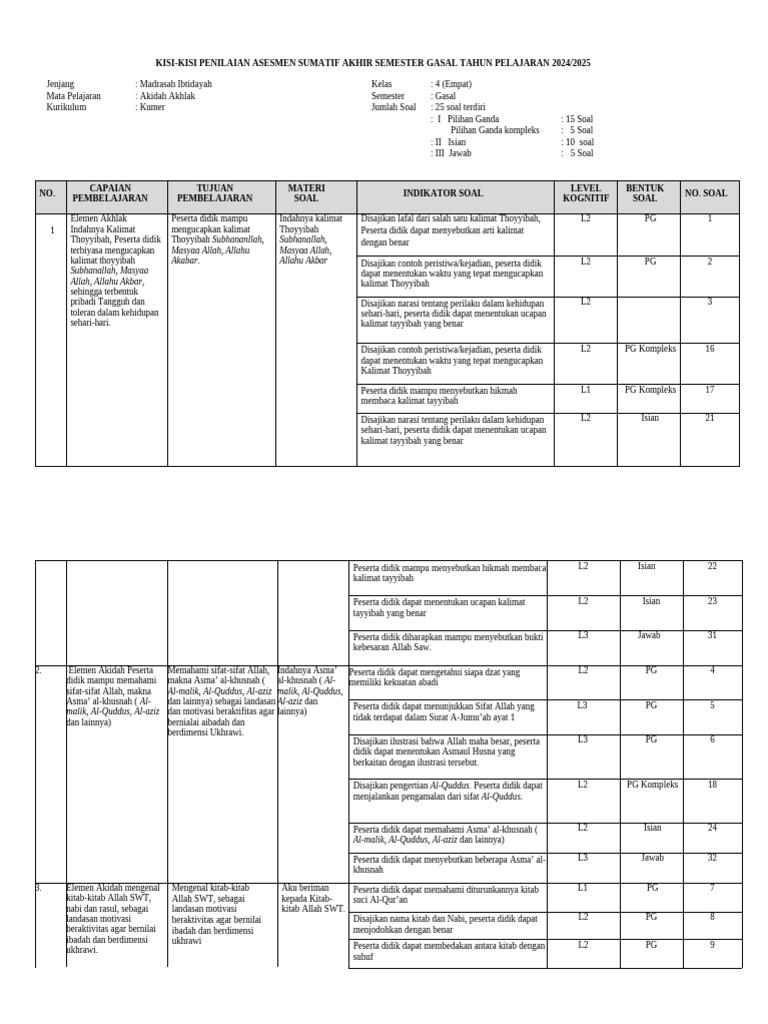 Kisi Kisi Akidah Akhlak Kelas 4 | PDF