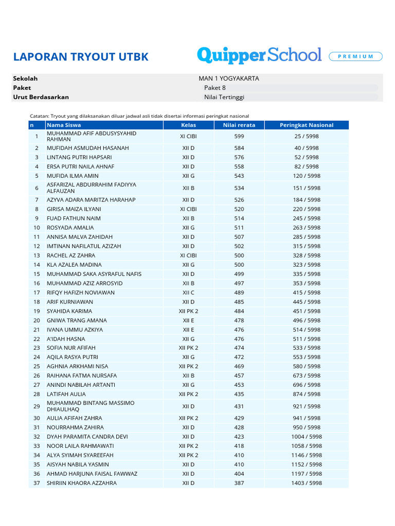 [QSP] Laporan Online Tryout UTBK SY24_25_MAN 1 YOGYAKARTA - ke - 8 | PDF