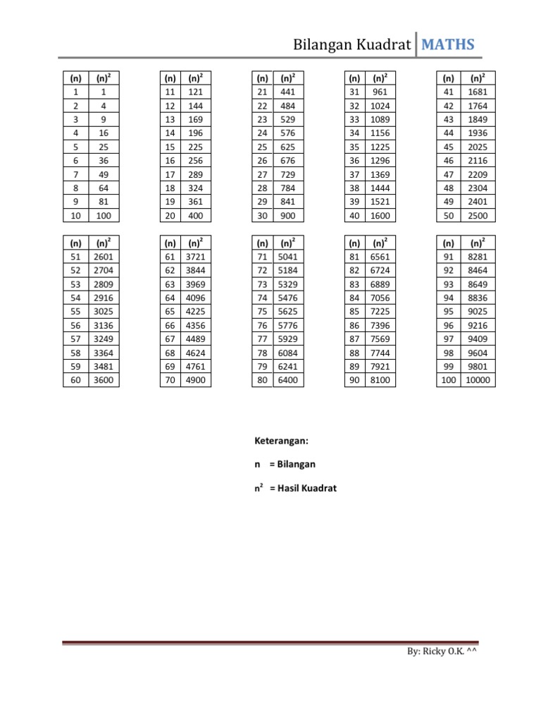 Bilangan Kuadrat 1-100 | PDF