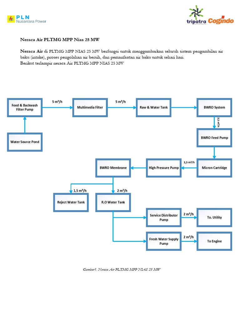 NERACA AIR & AIR LIMBAH PLTMG NIAS | PDF