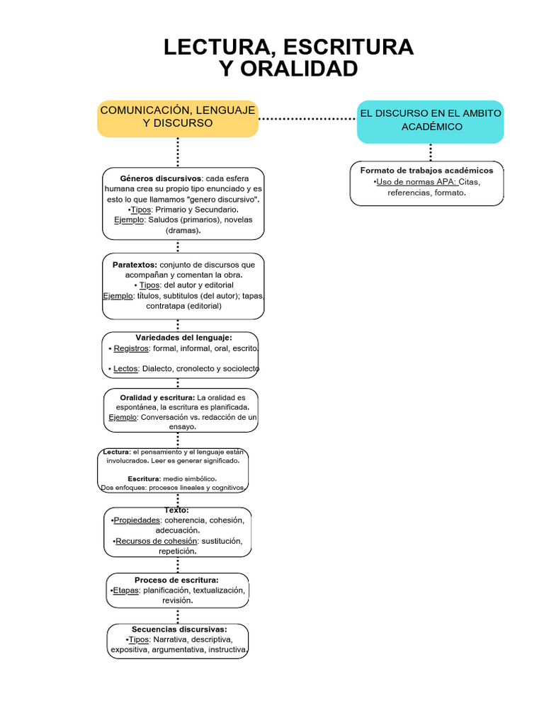 Documento A4 Mapa Mental Vertical Gráfico Ideas Profesional Simple ...