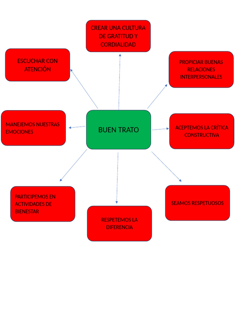 Mapa Conceptual Buen Trato | PDF