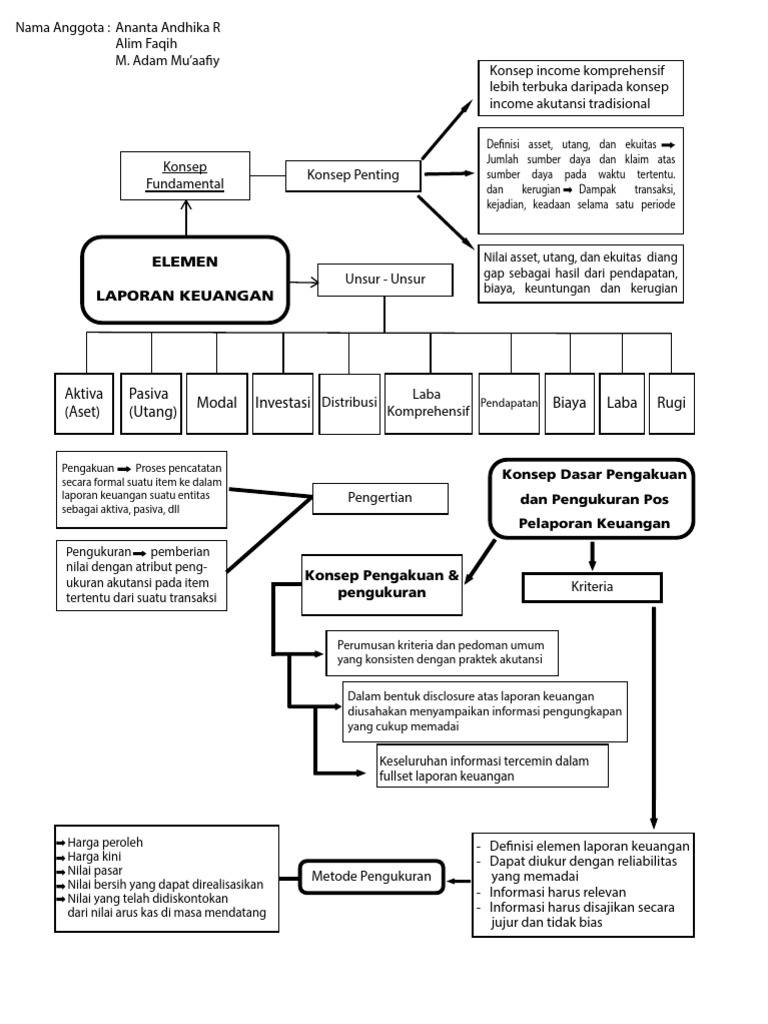 Peta Konsep Laporan Keuangan | PDF