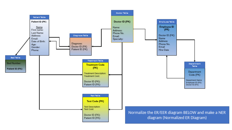 Hospital Normalized Er Diagram | PDF | Health Care | Medicine