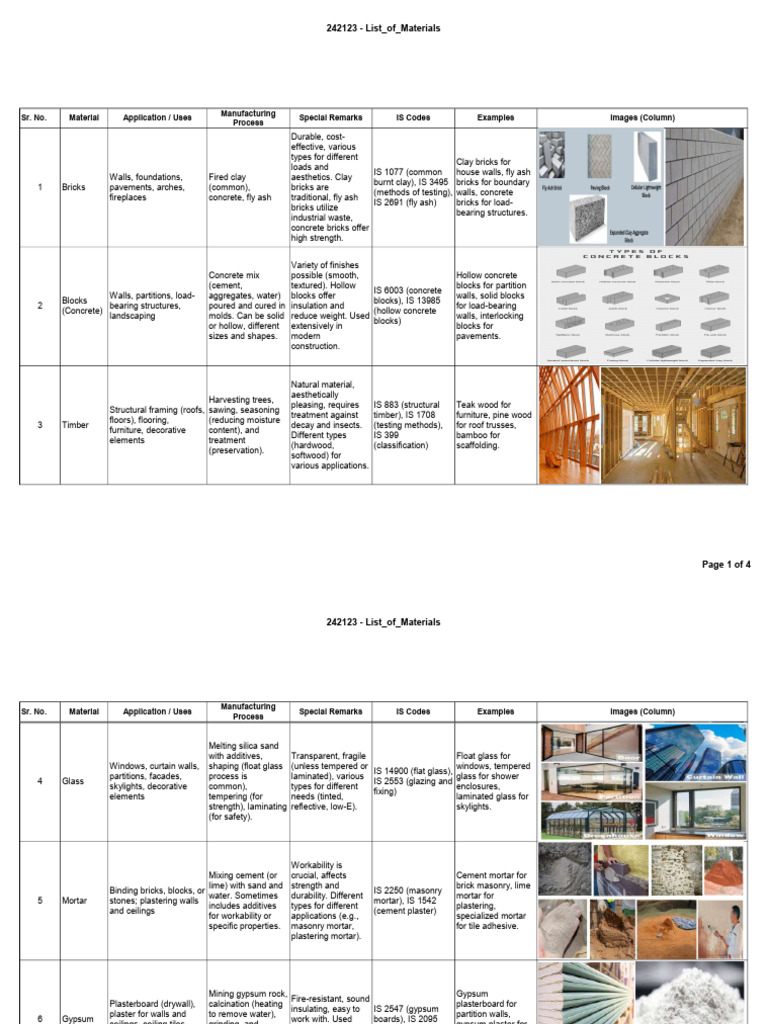 242123 - Construction Materials List Assignment | PDF | Concrete | Brick