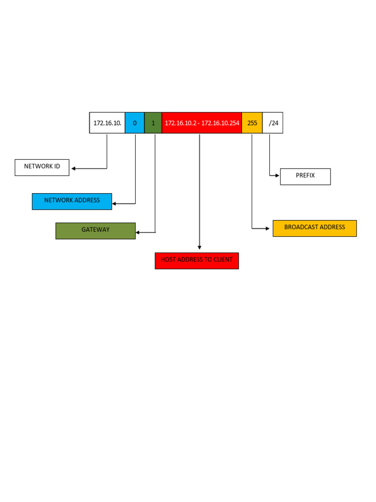 IP Addressing in Network Configuration | PDF