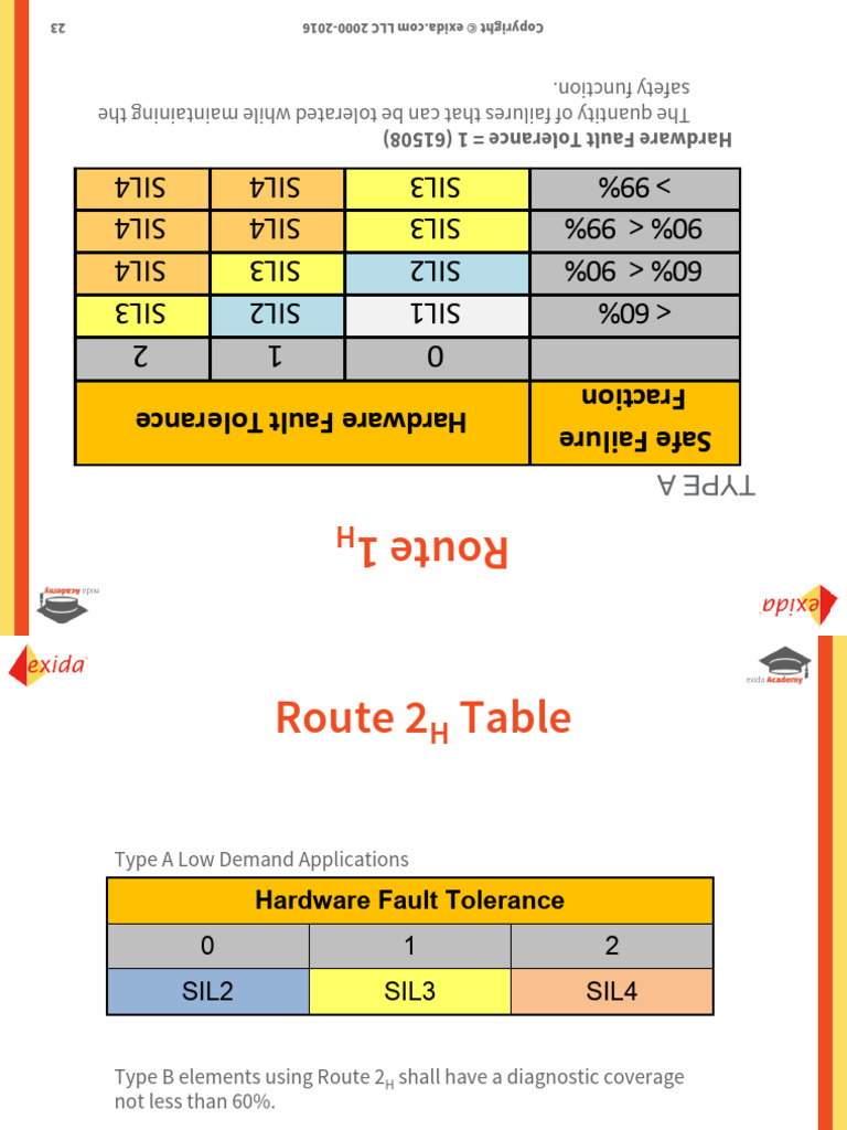 Safety Integrity Levels Guide | PDF