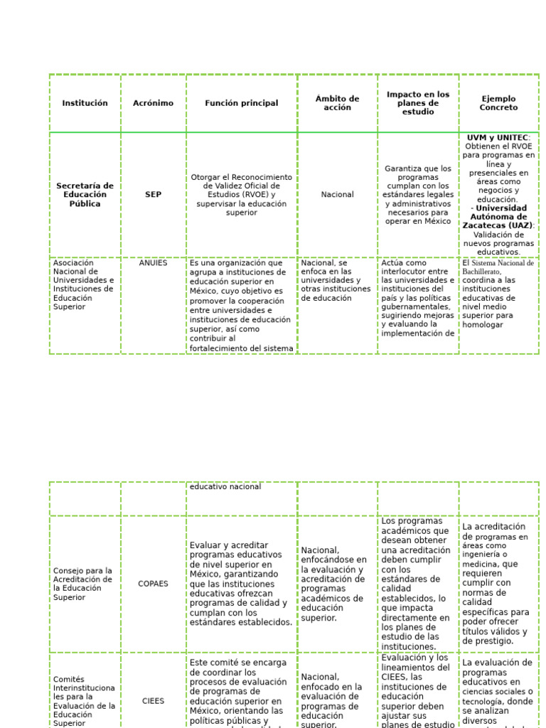 PAOLA CASTILLO VILLANUEVA - Tabla. Instituciones Evaluadores | PDF