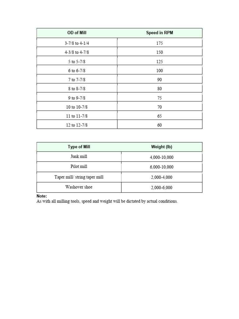 Milling Procedures and Tool Selection Guide | PDF | Casing (Borehole ...