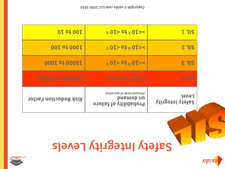 Safety Integrity Levels Guide | PDF