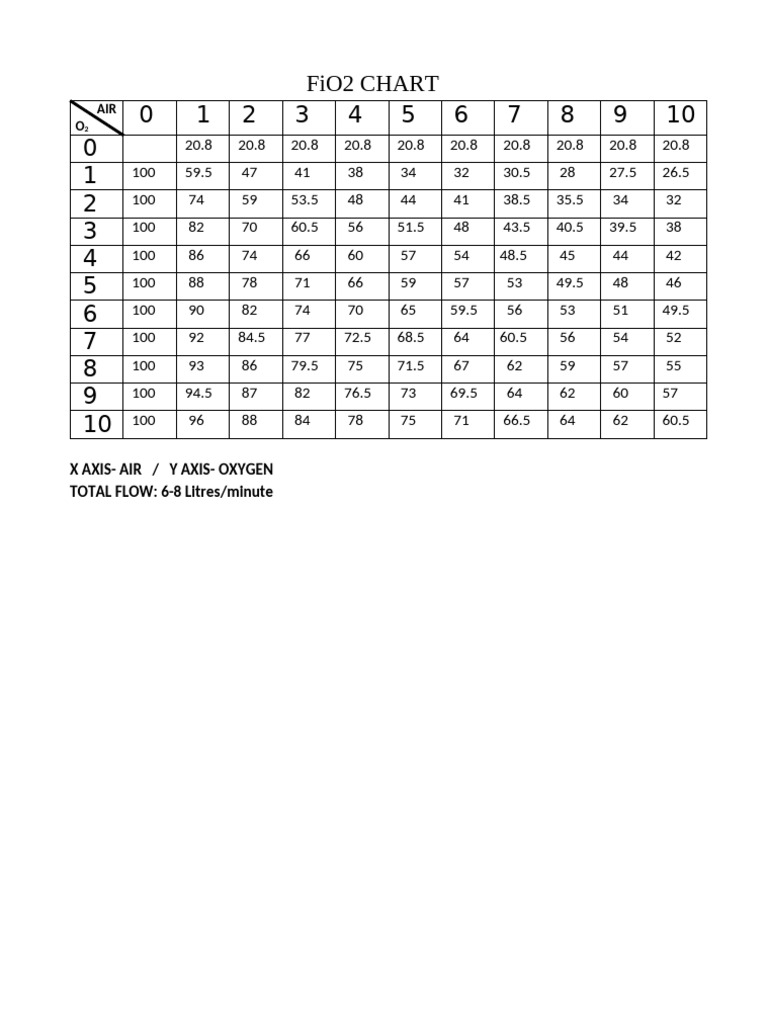 FiO2 CHART | PDF