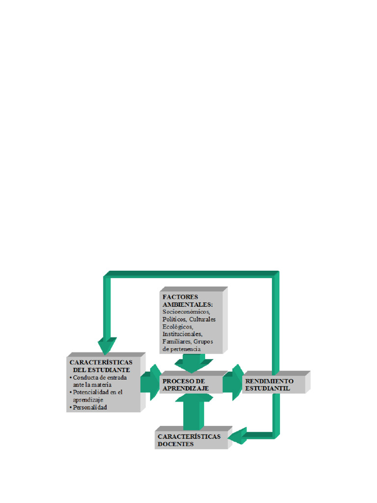 Marco Teorico Del Los Factores Del Rendimiento Academico | PDF ...