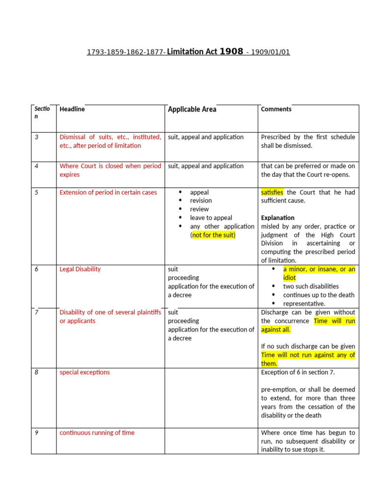 Note of Limitation Act 1908 | PDF | Lawsuit | Judgment (Law)