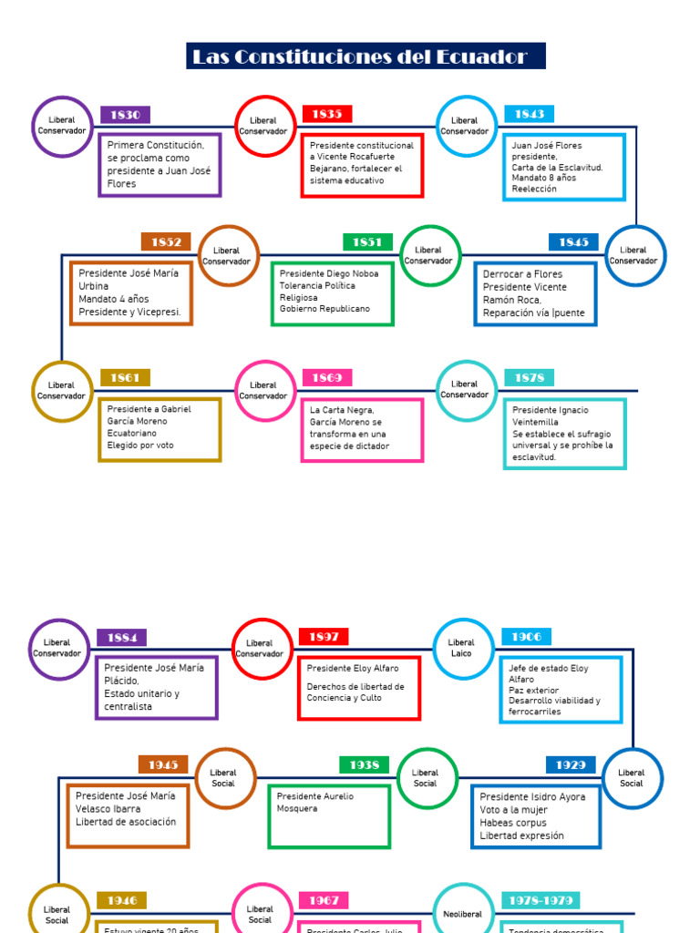 Cuadro De Las Constituciones Ecuador 1 Pdf Ecuador Gobierno