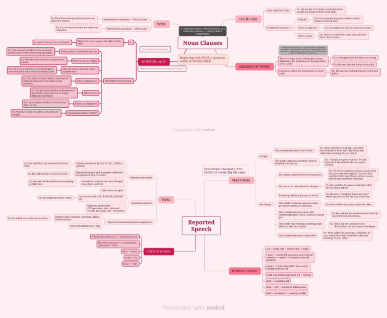 W10 Mindmap | PDF