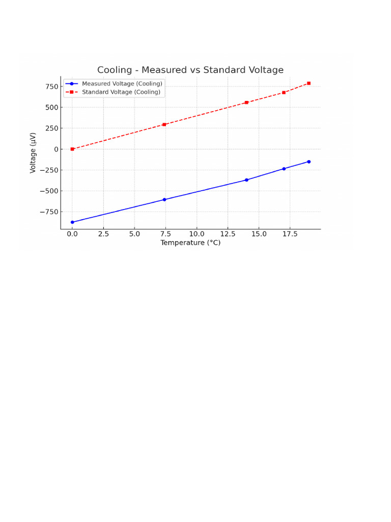 Corrected Voltage Vs Temperature | PDF