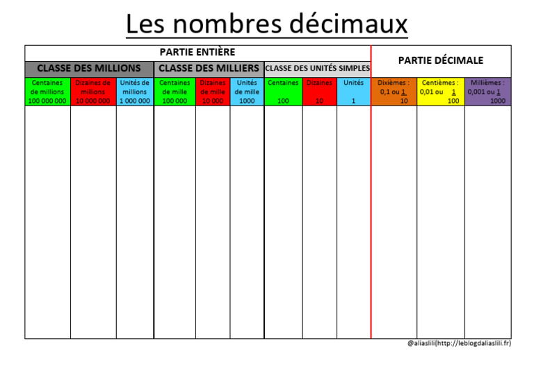 Tableau de numération décimale | PDF